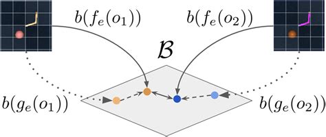 The Evolution Of The Representations Of Two Matching Observations