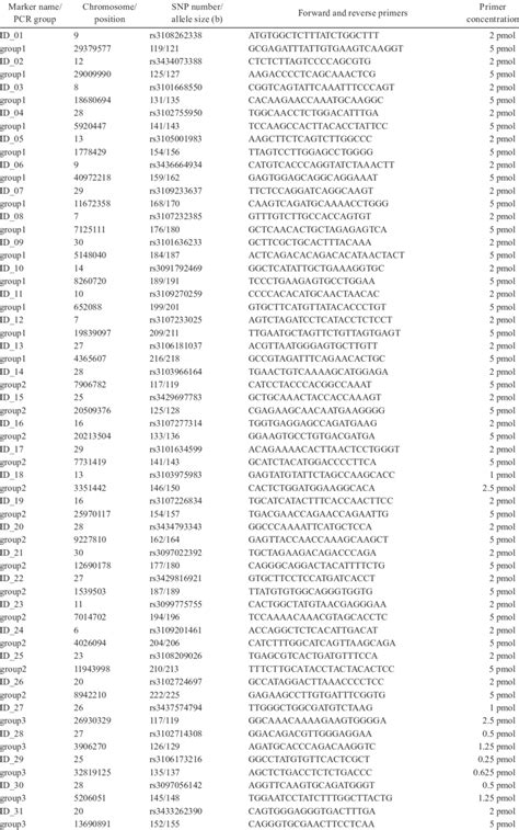 Primers And Product Sizes Of 39 Insertiondeletion Markers Download