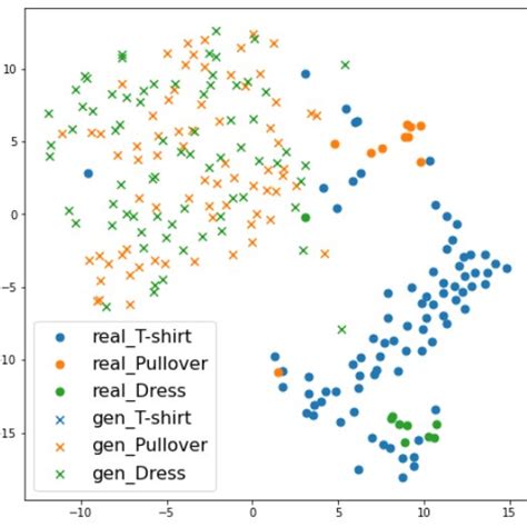 T Sne Of The Feature From The Intermediate Layer Of The Classifier From