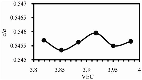 the variations of lattice parameters a a b c and c the axial