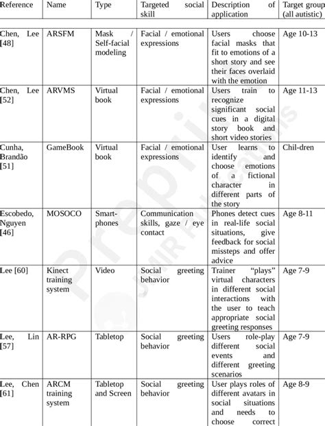 Characteristics Of Ar Application For An Autistic Population N10