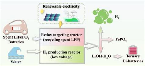 Coupling Ferricyanideferrocyanide Redox Mediated Recycling Spent