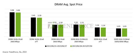 Market Demand Remains Weak No Signs Of Rebound In Spot Prices For Dram