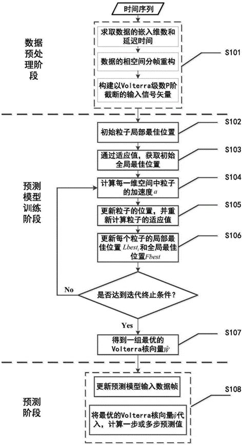 time sequence forecast method based on quantum gravity algorithm eureka patsnap