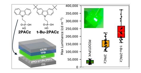 Increased Brightness And Reduced Efficiency Droop In Perovskite Quantum Dot Light Emitting