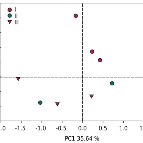 Principal Component Analysis Pca Of The Use On Different Carbon