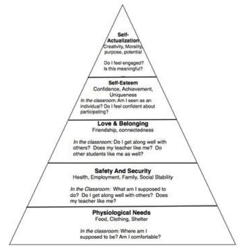 10 Maslow S Hierarchy Of Needs In Classrooms Fox