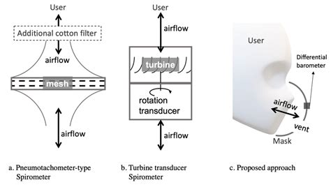 Sensing Modality Comparisons Between Current Typical Mobile Spirometers Download Scientific