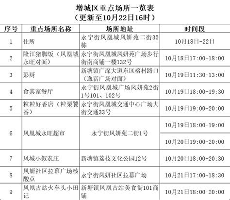 增城疾控提醒：到过以下重点场所的人员请立即报备并检测核酸防护个人进行