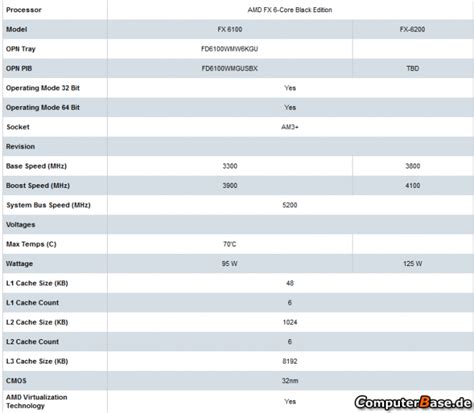 AMD FX-6200 lanzado silenciosamente