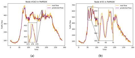 Samdgcn Slstm Attention Based Multi Head Dynamic Graph Convolutional