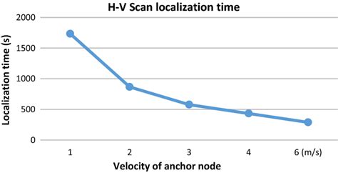 Localization Time Versus Speed Of Anchor Node Download Scientific Diagram