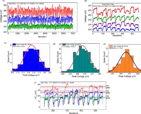 Figure 4 From Magnetic Field Gated And Current Controlled Spintronic Mem Transistor Neuron