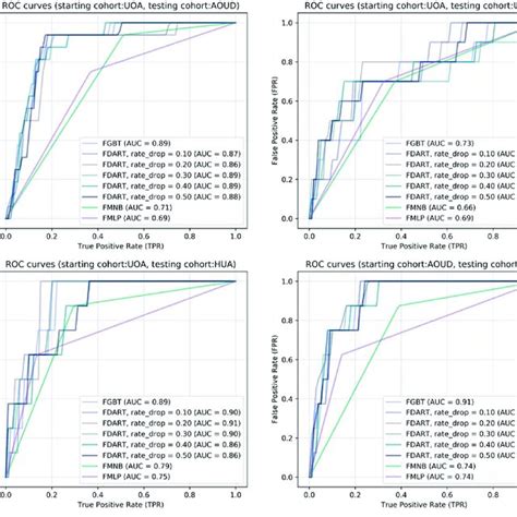 Receiver Operating Characteristic Roc Curves For Each Federated