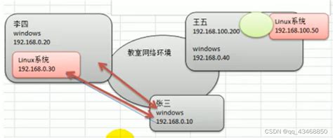 创建虚拟机过程中，配置网络连接的三种形式区别安装虚拟机用什么网络连接 Csdn博客