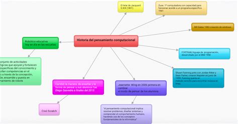 Las Mariposas De Sonia Mapa Conceptual Historia Del Pensamiento