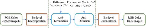 The Overall Flow Chart Of Attacking An Improved Chaotic System Download Scientific Diagram