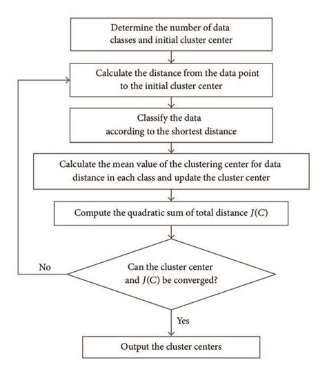 Flow Chart Of The K Means Clustering Algorithm Download Scientific