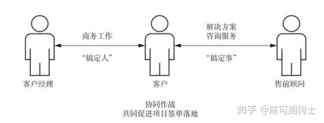 一本it售前工程师必备的工具书 《赢在售前 大项目供应链售前实战技巧》 知乎 一本it售前工程师必备的工具书 《赢在售前 大项目供应链售前实战技巧》 知乎
