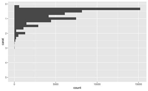 Cartesian Coordinates With X And Y Flipped — Coordflip • Ggplot2