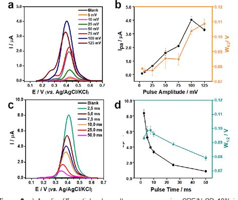 Figure 6 From Development Of A Modified Electrode With N Doped Carbon
