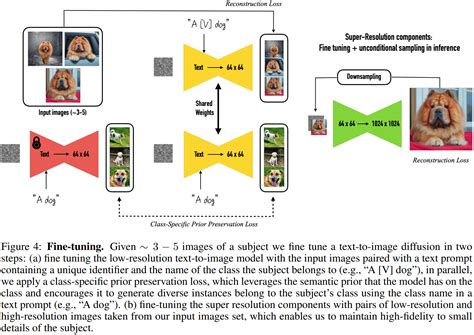 arXiv DreamBooth主题驱动生成的微调文本到图像的扩散模型 Dreambooth Stable Diffusion 知乎