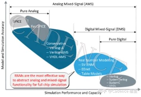 利用实数建模简化混合信号验证流程 知乎
