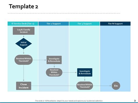Customer Service Process Flow Chart Ppt PowerPoint Presentation Complete Deck With Slides