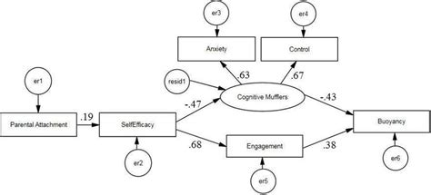 Model 1 Hypothesised Model Showing Standardised Regression Weights