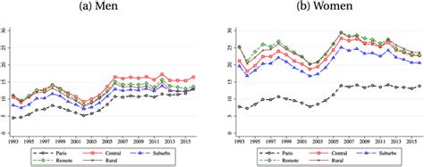 Figure B Share Of Minimum Wage Workers By Gender And By Territory Download Scientific