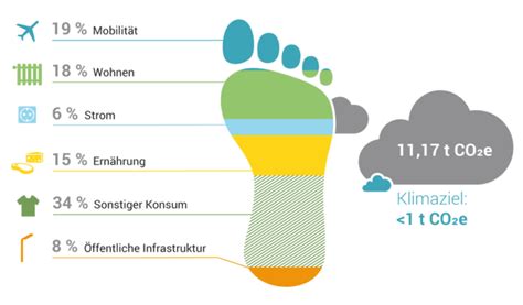 Klima schützen Tipps für den Alltag Big Points Hintergrundinfos