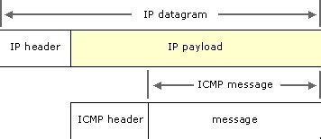 Linux Kernel How To Copy Message Inside Icmp Header Stack Overflow