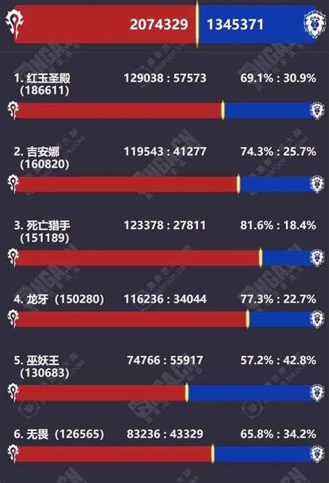 7月11日魔兽开启收费，红玉圣殿国服第一大服，新玩家应该去老服 哔哩哔哩
