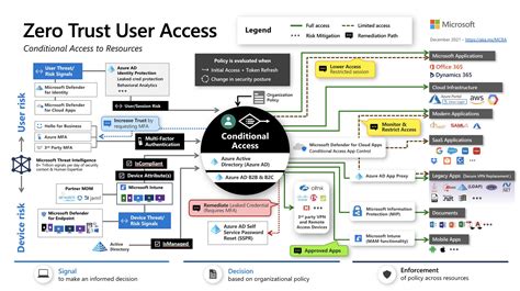 Valdemar On Twitter Zero Trust User Access Devops Devsecops