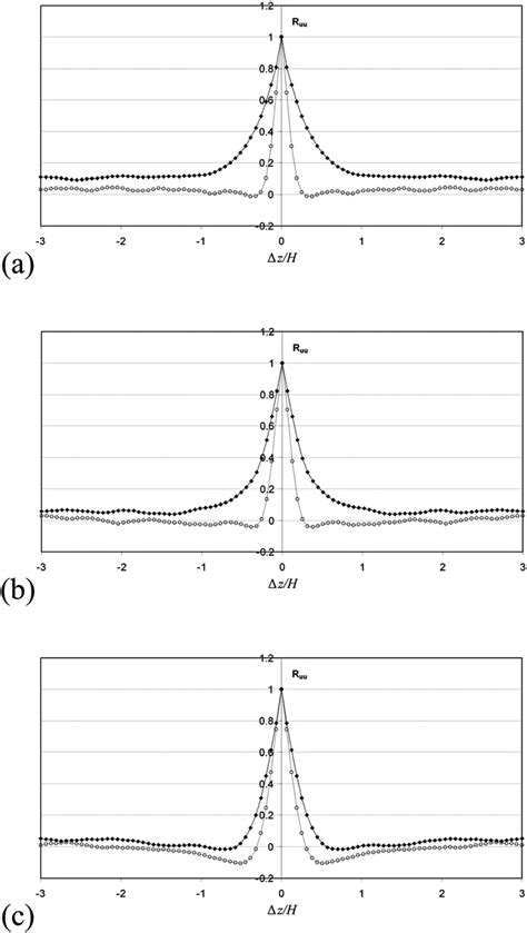 Spanwise Autocorrelation Function Of The Streamwise Component Of The Download Scientific