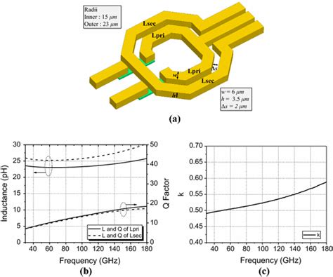 A 3d View Of The Transformer B The Simulated Inductance Q And C The