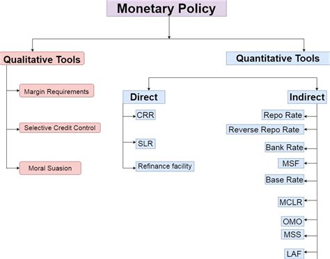 Role Of Rbi In Controlling Inflation