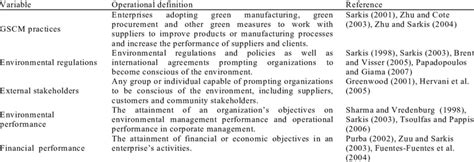 The Operational Definitions Of The Research Variables Download Table