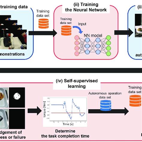 Basic Structure Of Learning Model In Bilateral Control Based Imitation