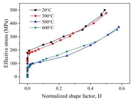 Effective Stress Versus Normalized Shape Factor Download Scientific