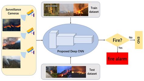 sustainability free full text an intelligent wildfire detection