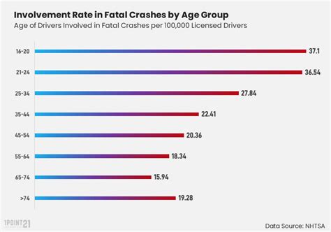 Traffic Fatality Rate Related