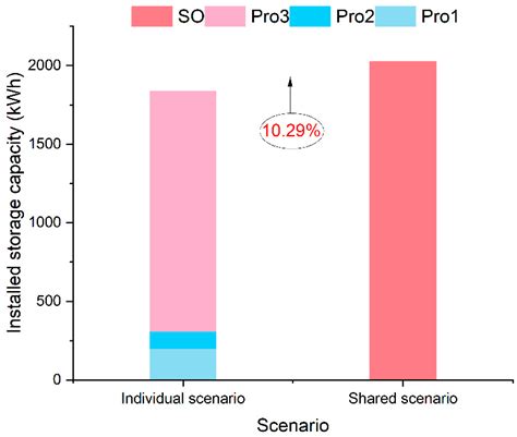 Sustainability Free Full Text A Cooperative Game Approach For