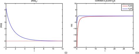 I The ℂ2‐norm Of Xt In The Closed‐loop System Of 24 Ii The