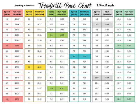 Treadmill Pace Chart Mph To Pace Conversions