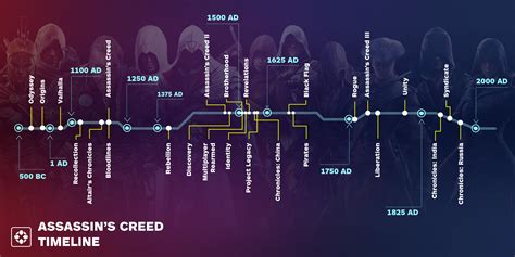 Assassins Creed Spēļu Franšīzes Hronoloģija Dateks Blogs