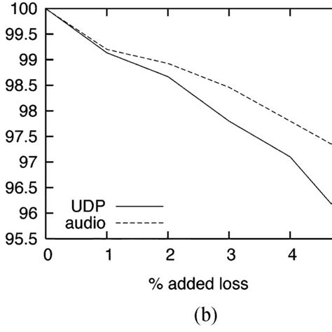Real Time Streaming Media Performance Of Udp Ctp Bulk And Ctp Audio