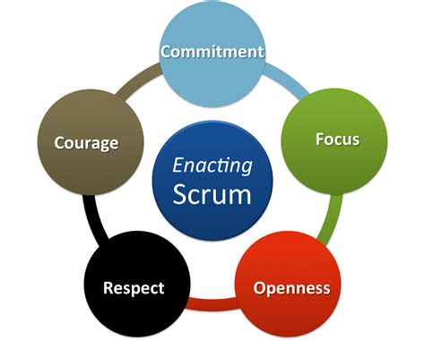 The Scrum Values Enacting Scrum Ullizee Inc