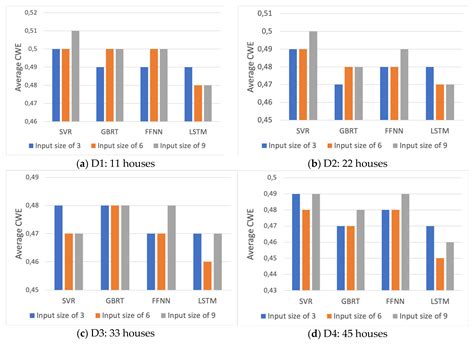 Short Term Load Forecasting Using Smart Meter Data A Generalization Analysis