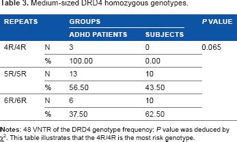 Medium Sized Drd4 Homozygous Genotypes Download Scientific Diagram